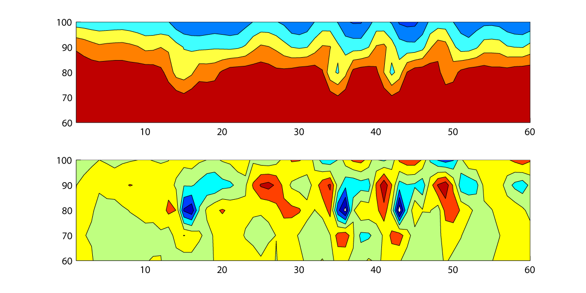 内部波の観測（東シナ海）